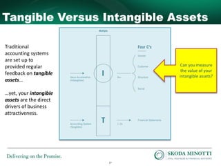Value Acceleration Succession Planning | PPT
