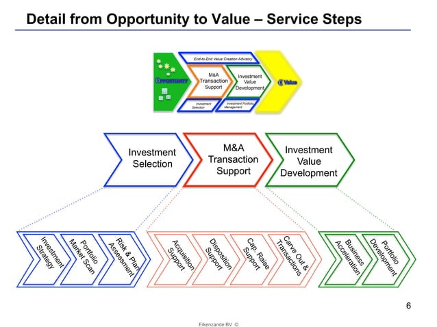 Value Acceleration Eikenzande | PPT