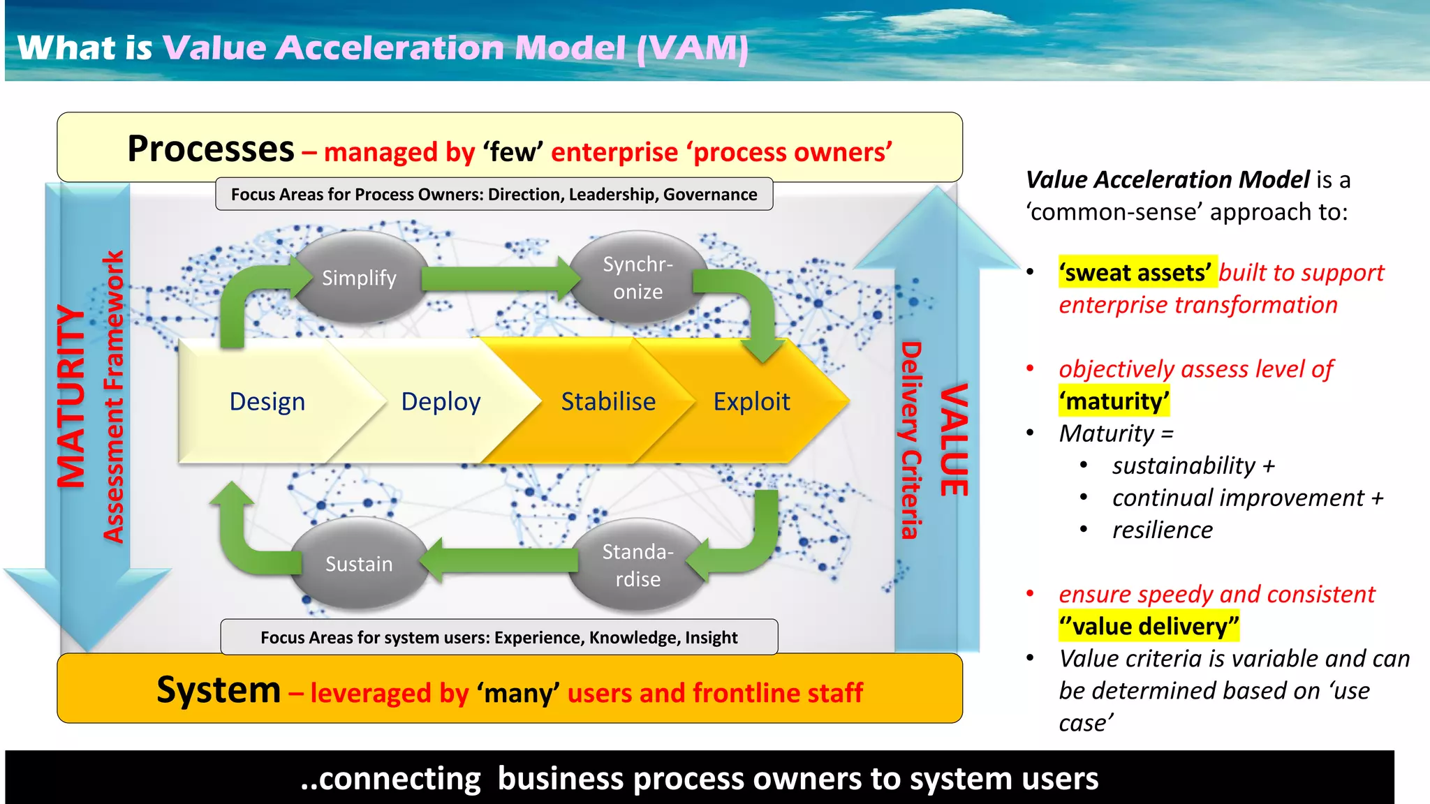 VALUE ACCELERATION MODEL | PPT