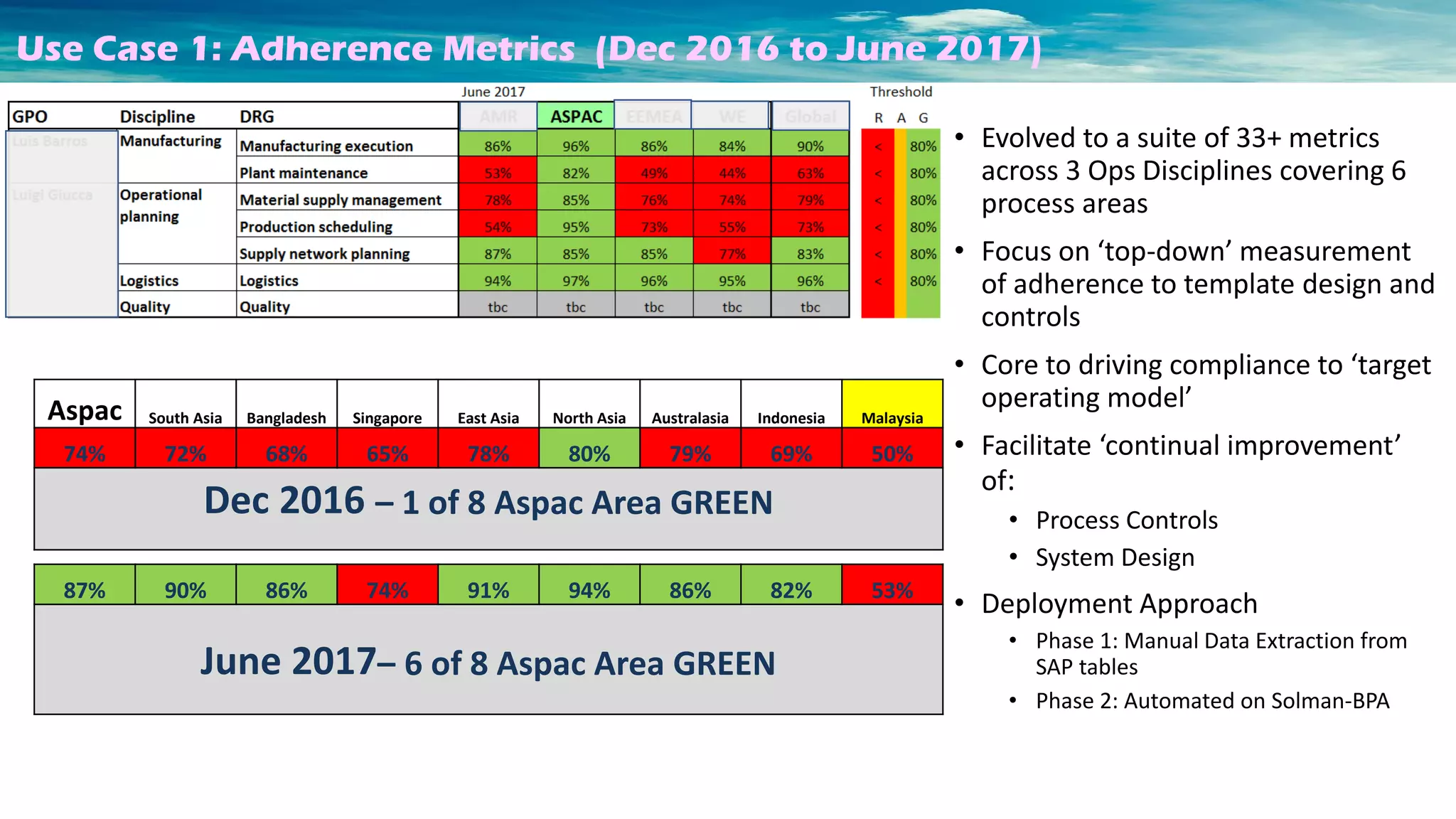 VALUE ACCELERATION MODEL | PPT