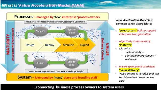 VALUE ACCELERATION MODEL | PPT