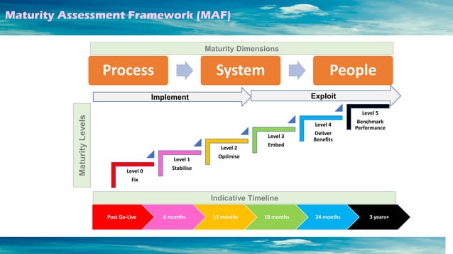 VALUE ACCELERATION MODEL | PPT
