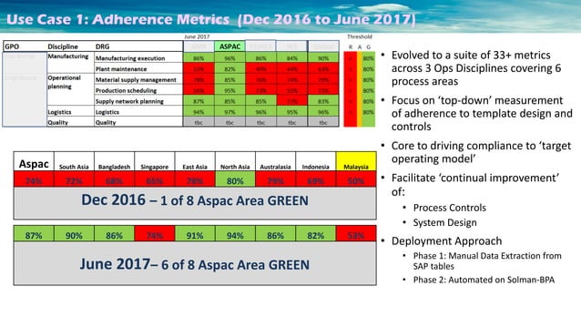 VALUE ACCELERATION MODEL | PPT