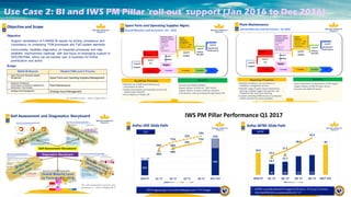 VALUE ACCELERATION MODEL | PPT