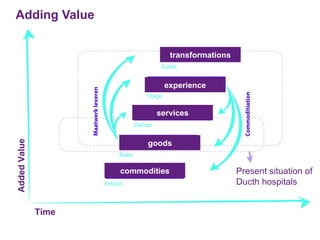 Value Added Architecture2 | PPT