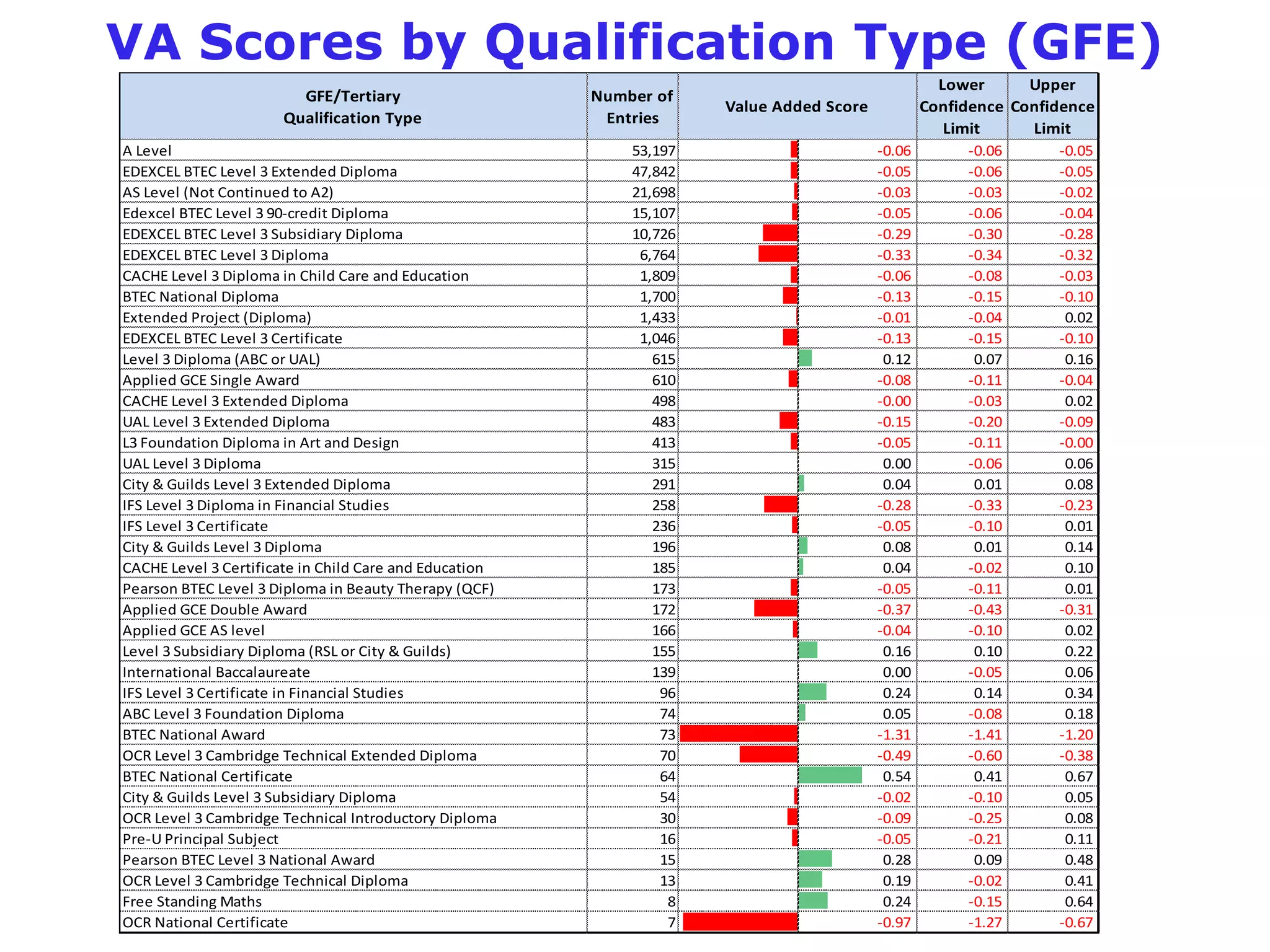 Understanding and improving Level 3 Value Added Performance in the ...