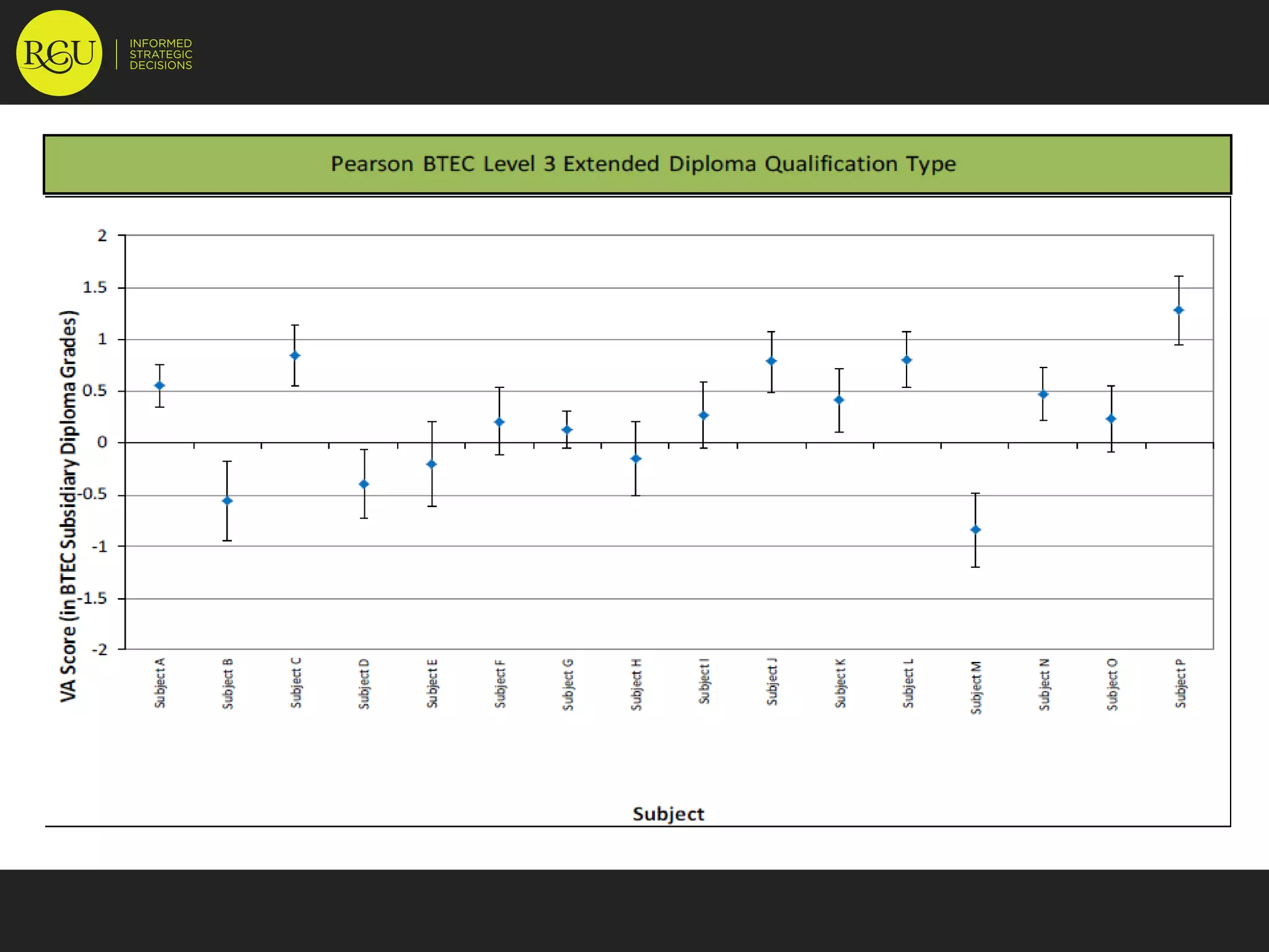 Understanding and improving Level 3 Value Added Performance in the ...