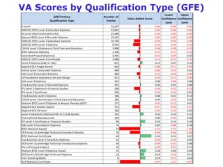 Understanding and improving Level 3 Value Added Performance in the ...