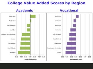 Understanding and improving Level 3 Value Added Performance in the ...