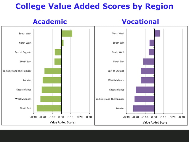 Understanding and improving Level 3 Value Added Performance in the ...
