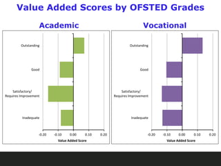 Understanding and improving Level 3 Value Added Performance in the ...