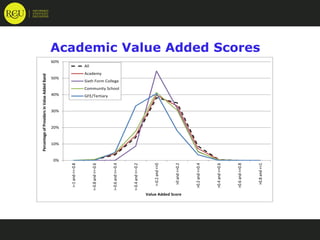 Understanding and improving Level 3 Value Added Performance in the ...