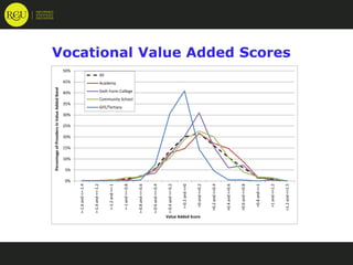 Understanding and improving Level 3 Value Added Performance in the ...