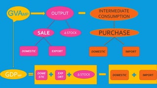 Value added method | PPTX