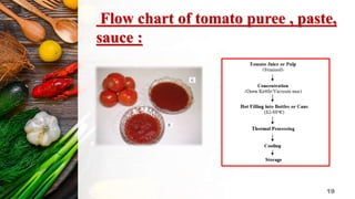 Value added products from vegetable. | PPTX