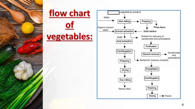 Value added products from vegetable. | PPTX