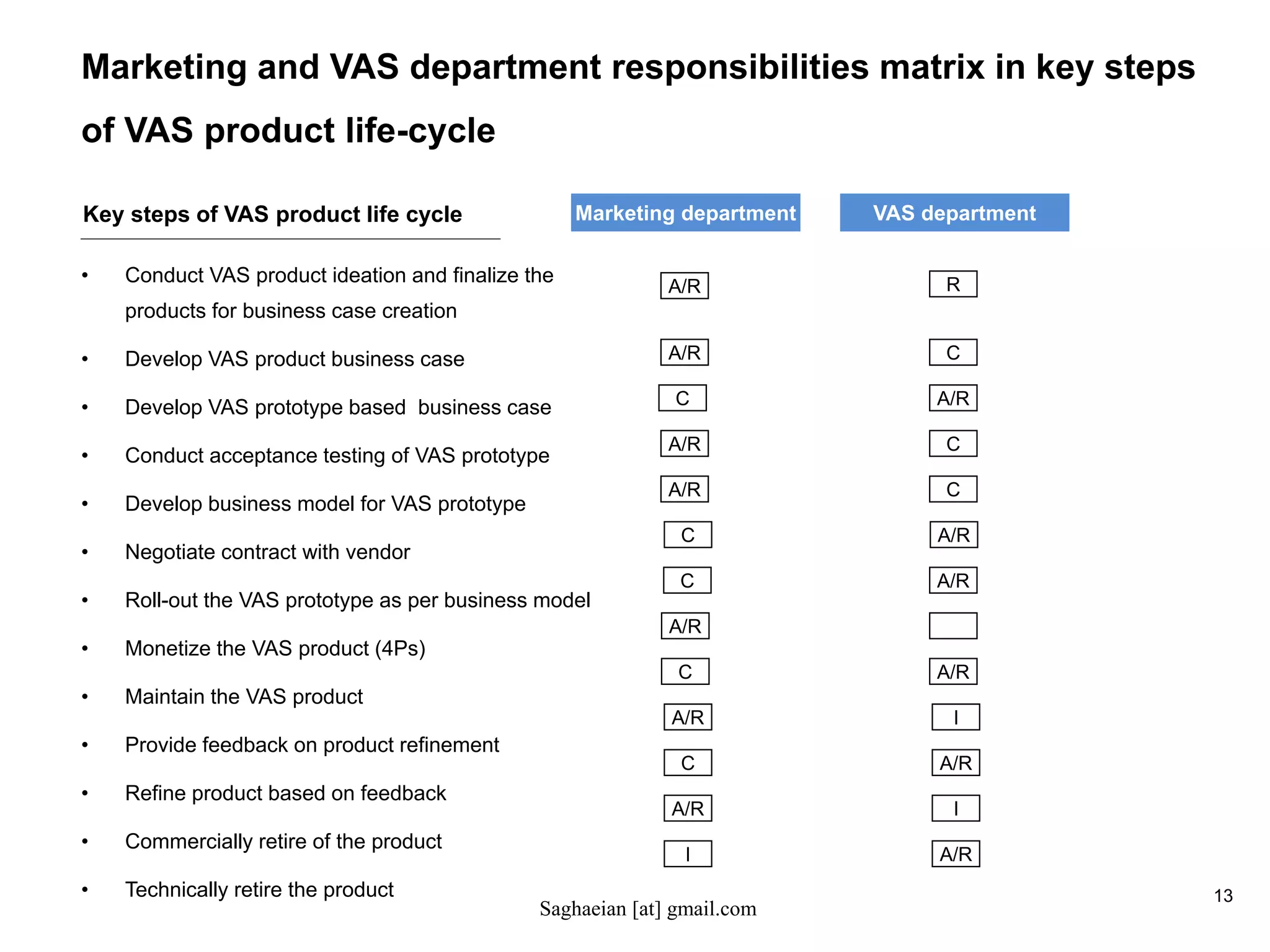Developing Value Added Services (VAS) and Product Roadmap for Telecoms ...