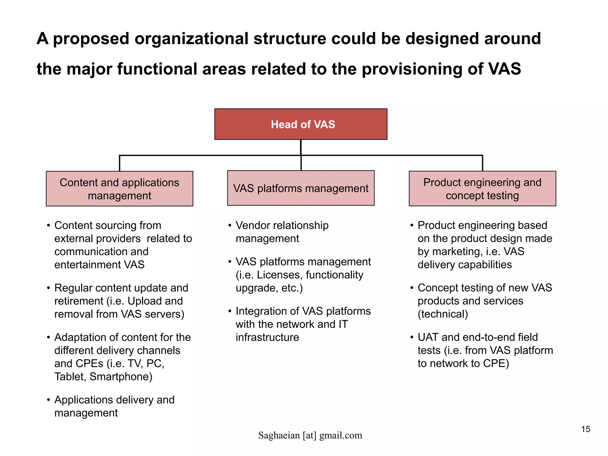 Developing Value Added Services (VAS) and Product Roadmap for Telecoms ...