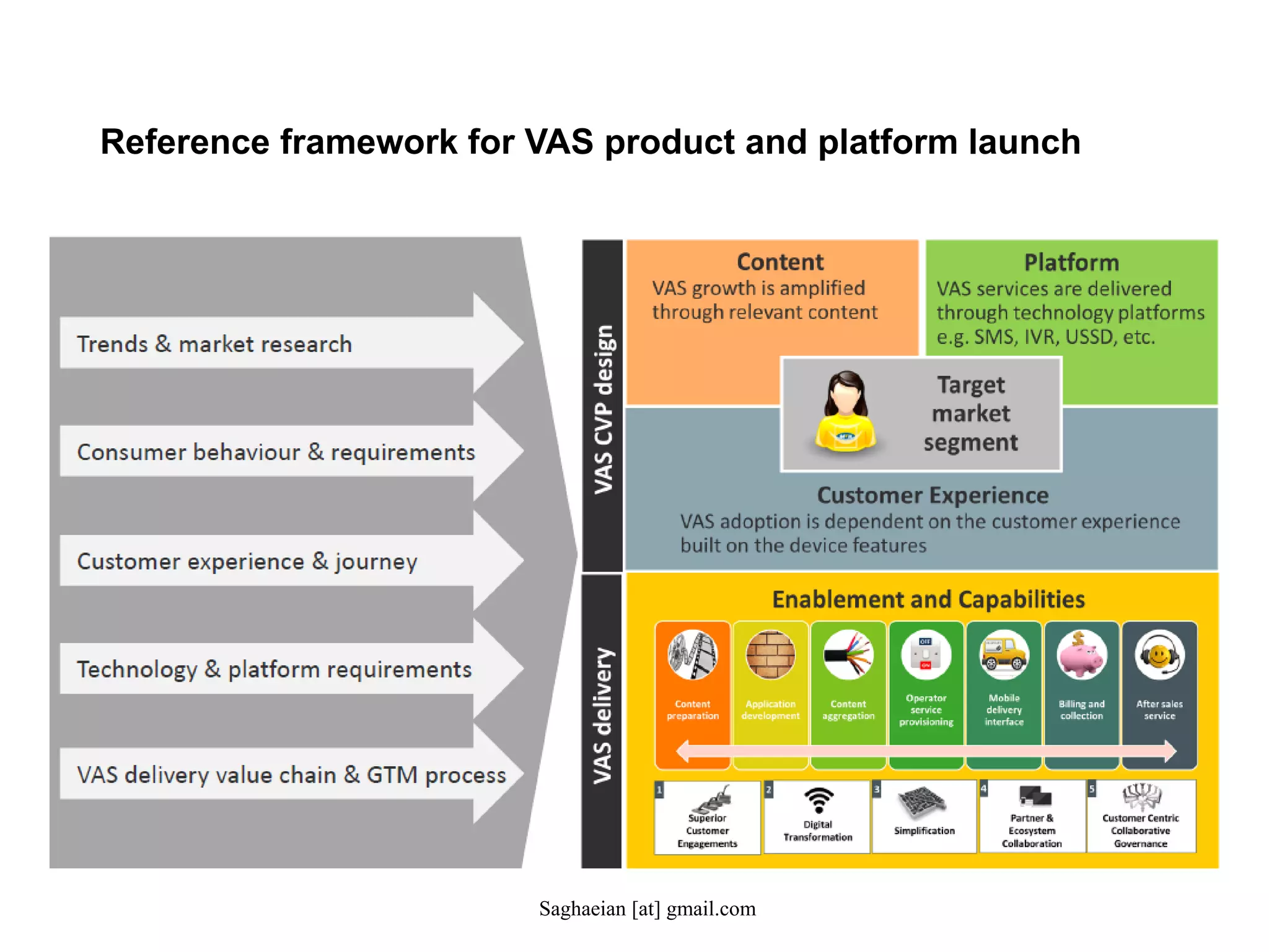 Developing Value Added Services (VAS) and Product Roadmap for Telecoms ...