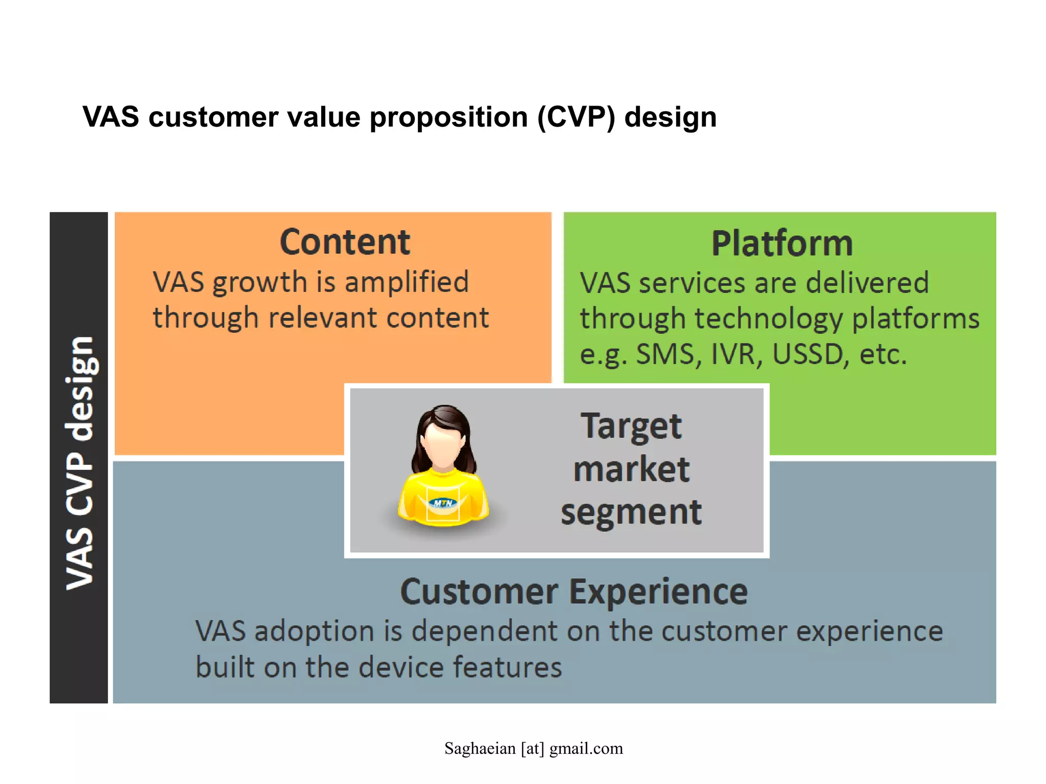 Developing Value Added Services (VAS) and Product Roadmap for Telecoms ...