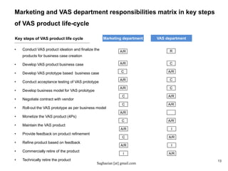Developing Value Added Services (VAS) and Product Roadmap for Telecoms ...
