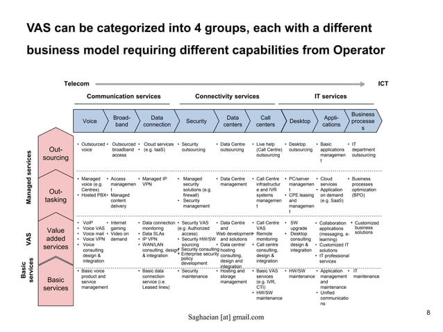 Developing Value Added Services (VAS) and Product Roadmap for Telecoms ...