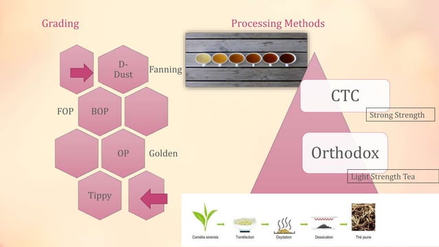 Value addition of tea | PPTX | Agriculture | Industries
