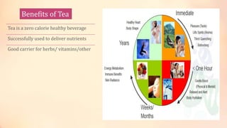 Value addition of tea | PPTX