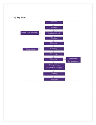 Value addition on soybean | PDF
