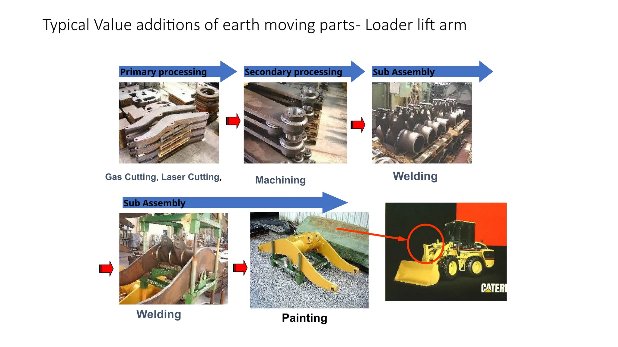 Value Addition Process Earth moving Equipment.pptx