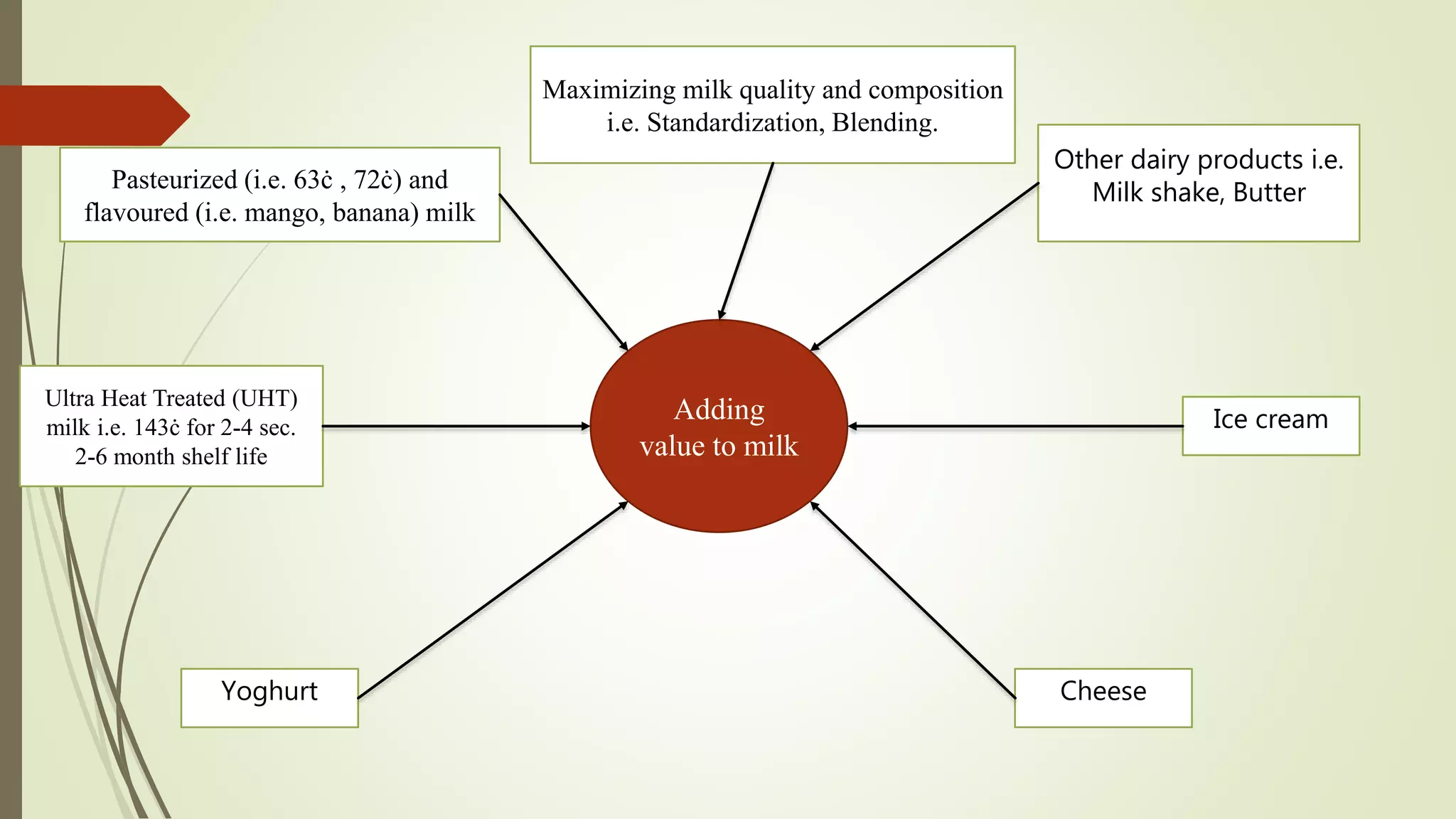 Milk value addition (part 2) | PPTX