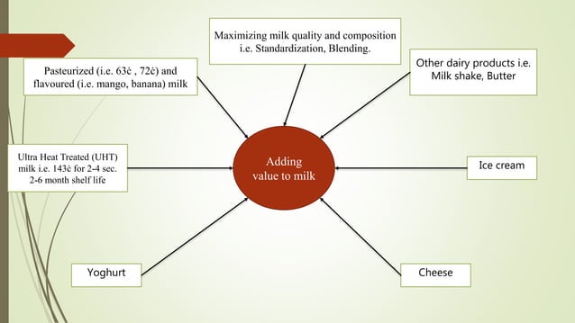 Milk value addition (part 2) | PPTX | Agriculture | Industries
