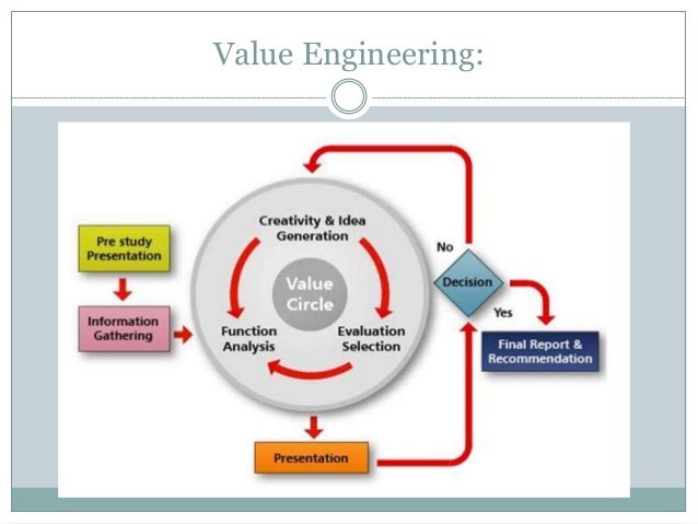 Value analysis and Value Engineering in Cost Control