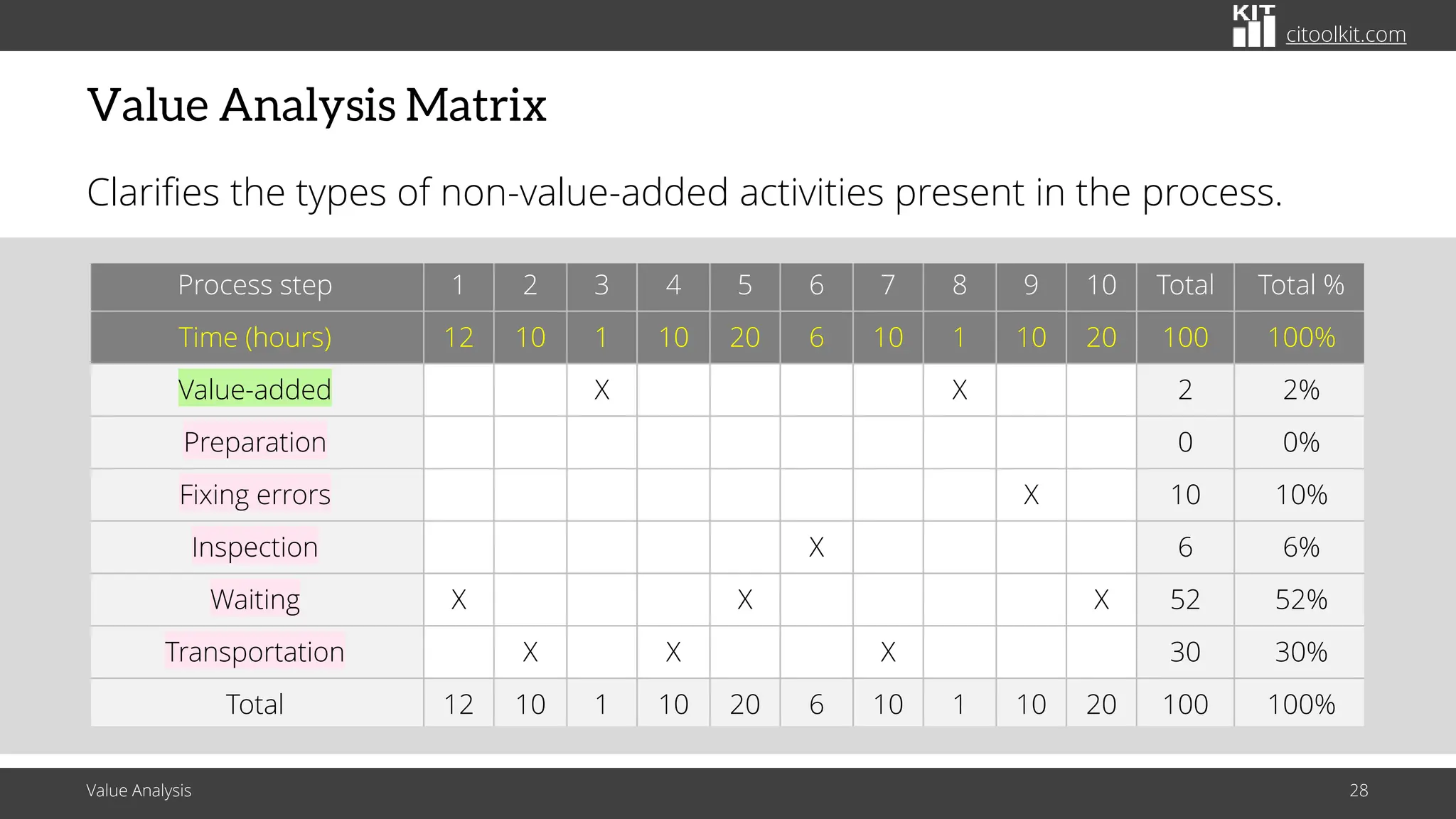 Value Analysis: How Lean Thinking Defines Value | PDF