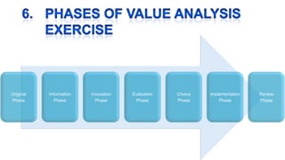 Value analysis and value engineering | PPTX