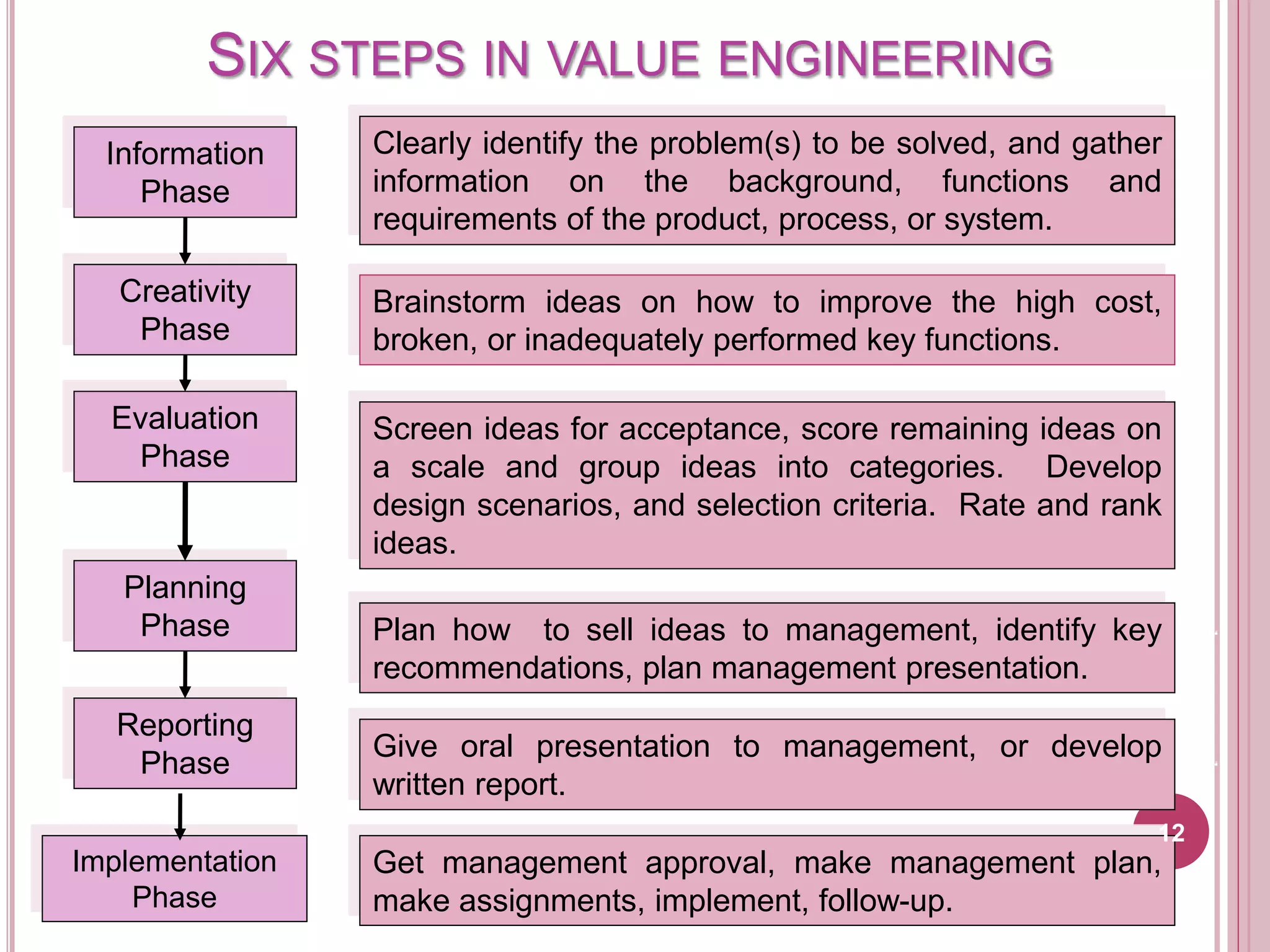 Value Analysis & Value Engineering | PPTX