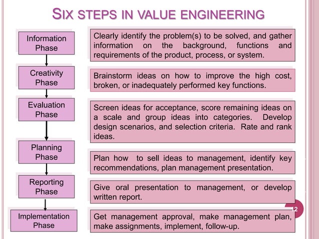 Value Analysis & Value Engineering | PPTX