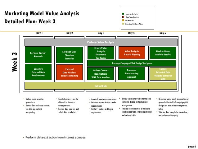 Value analysis methodology