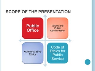 Value and Ethics of Public Responsibility | PPTX