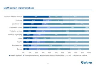 value and implications of master data management.pptx