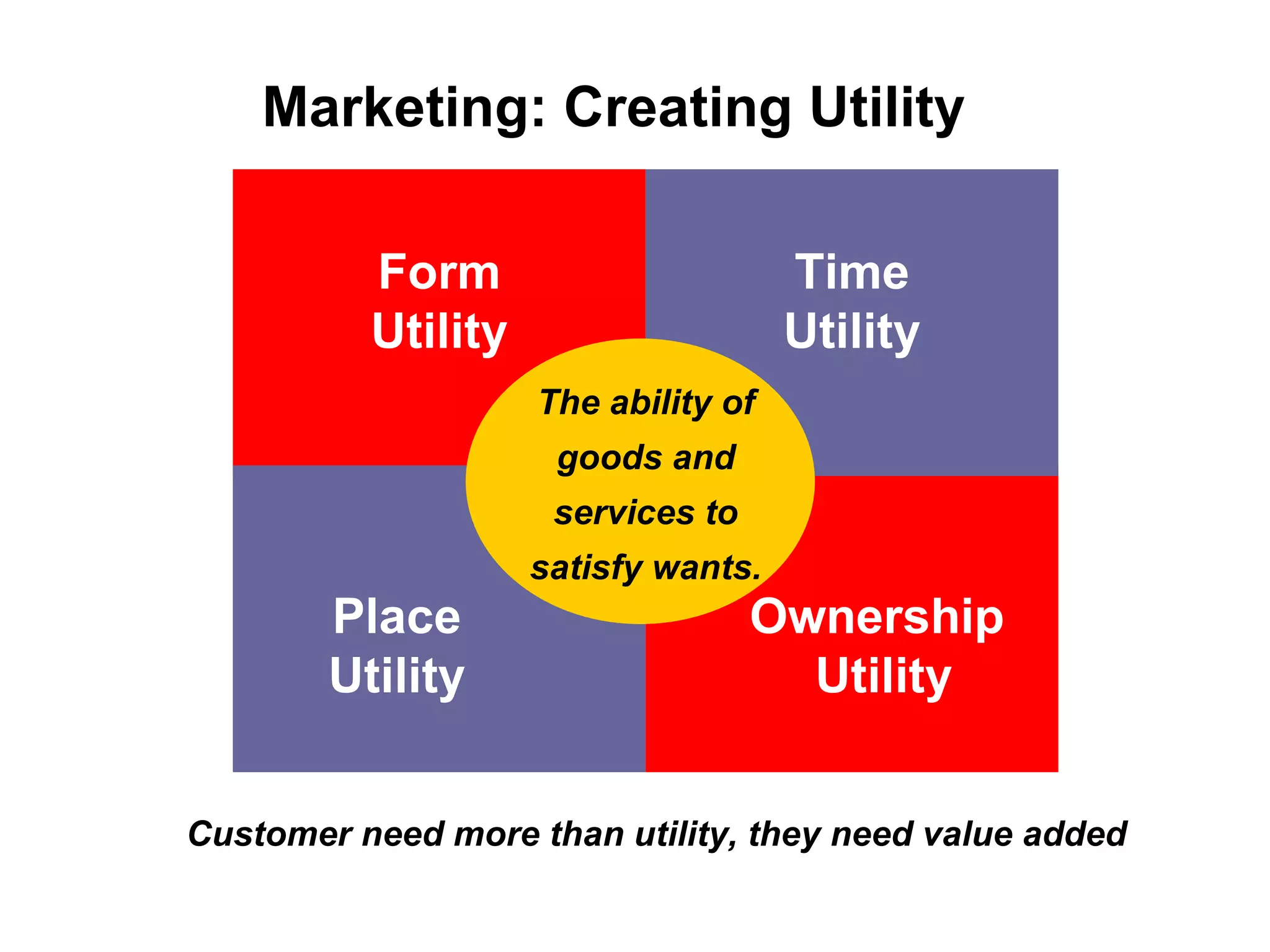 Value based marketing | PPT