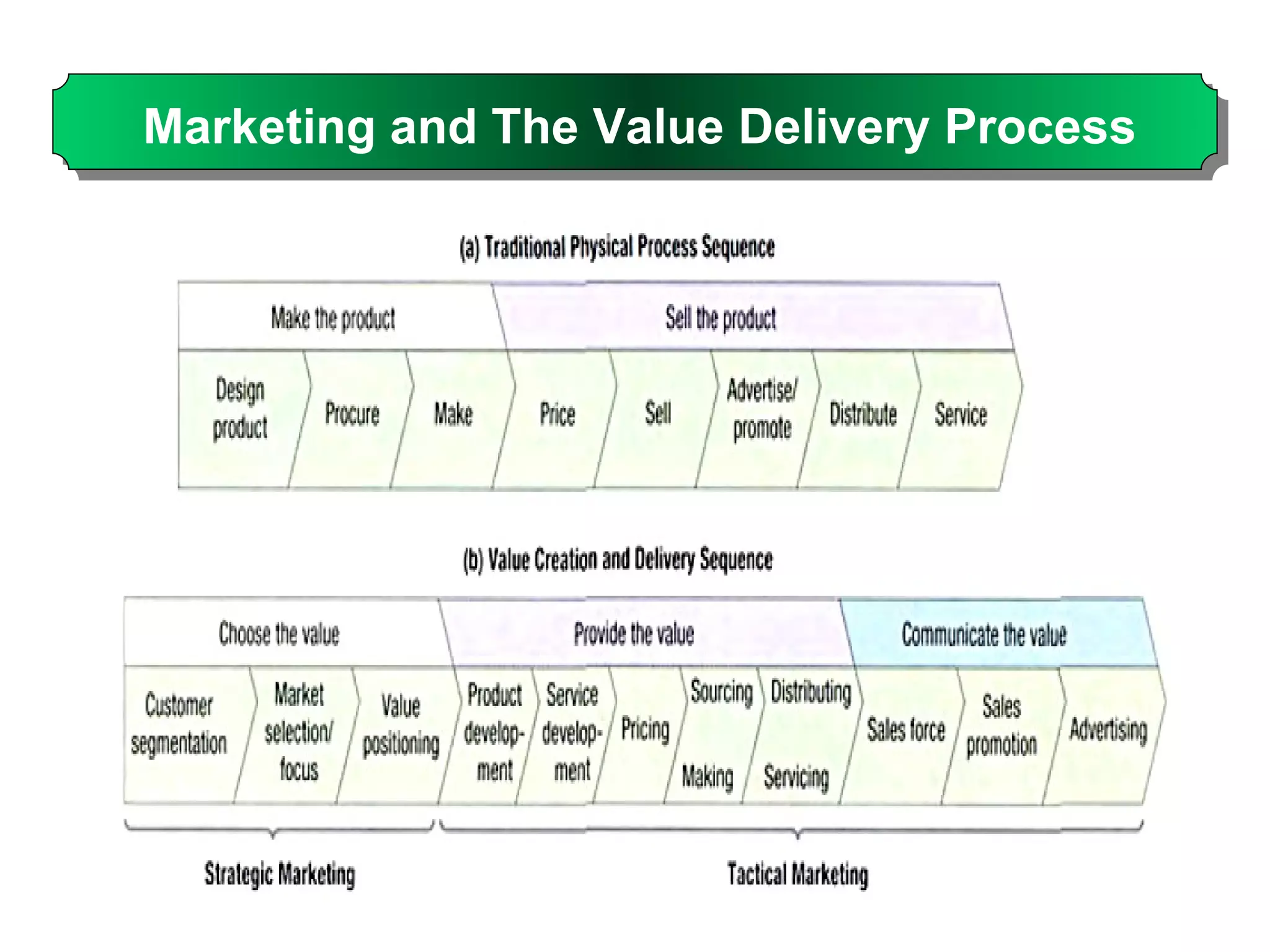 Value based marketing | PPT