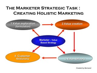 Value based marketing | PPT
