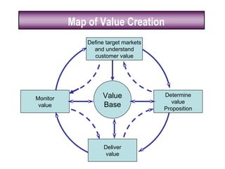Value based marketing | PPT