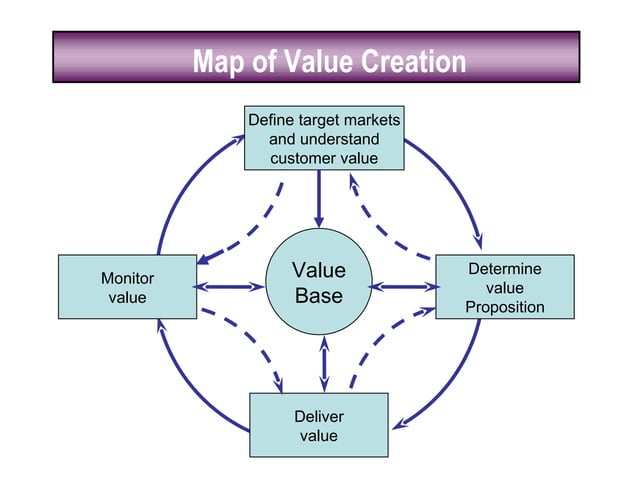 Value based marketing | PPT | Marketing and Advertising | Business