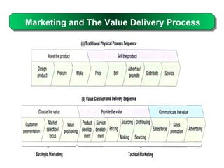 Value based marketing | PPT