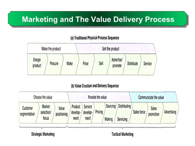 Value based marketing | PPT | Marketing and Advertising | Business
