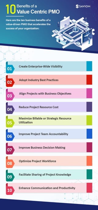 Value centric pmo | PDF