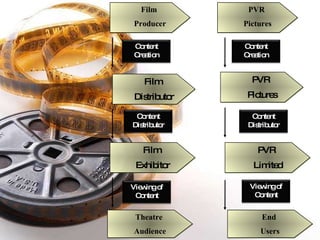 Value Chain Analysis of PVR Ltd. | PPT