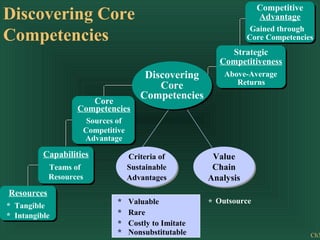 Value chain | PPT